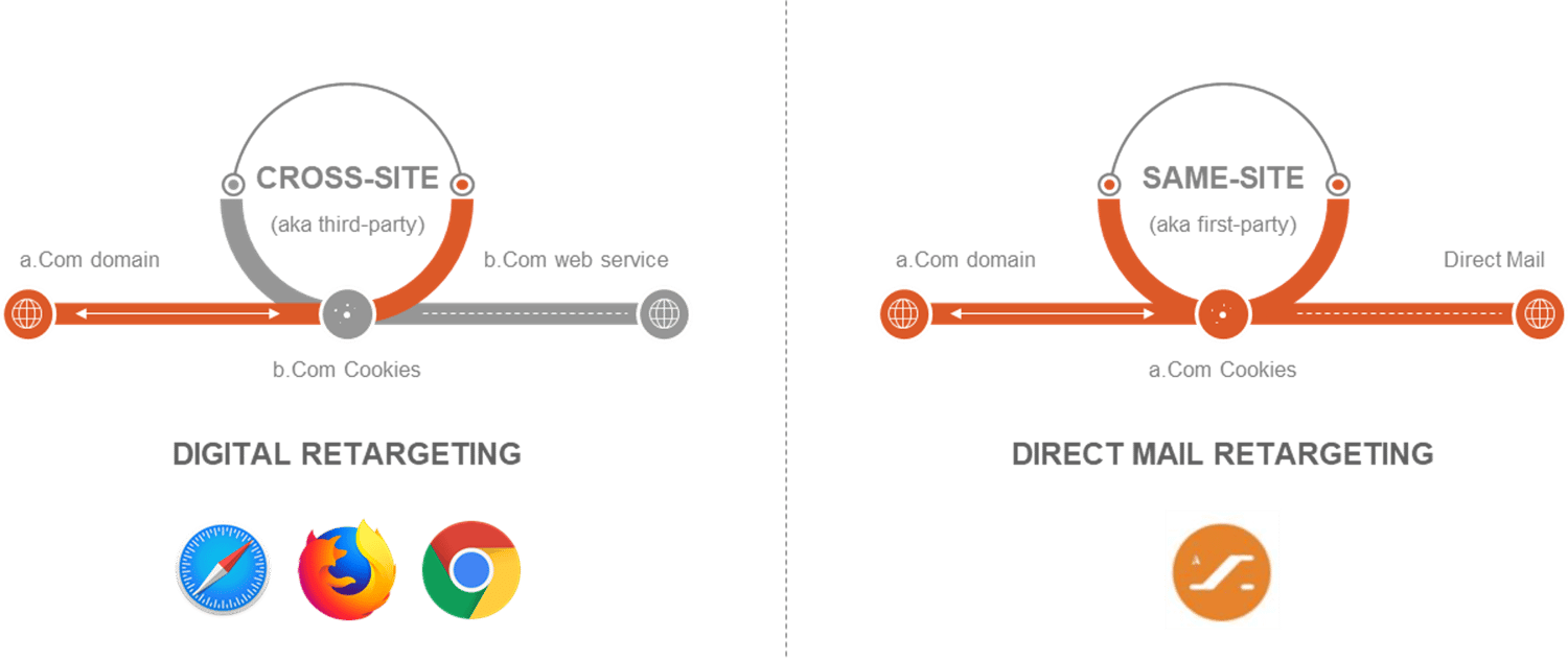 The Impact of Retargeting Without Third-Party Cookies