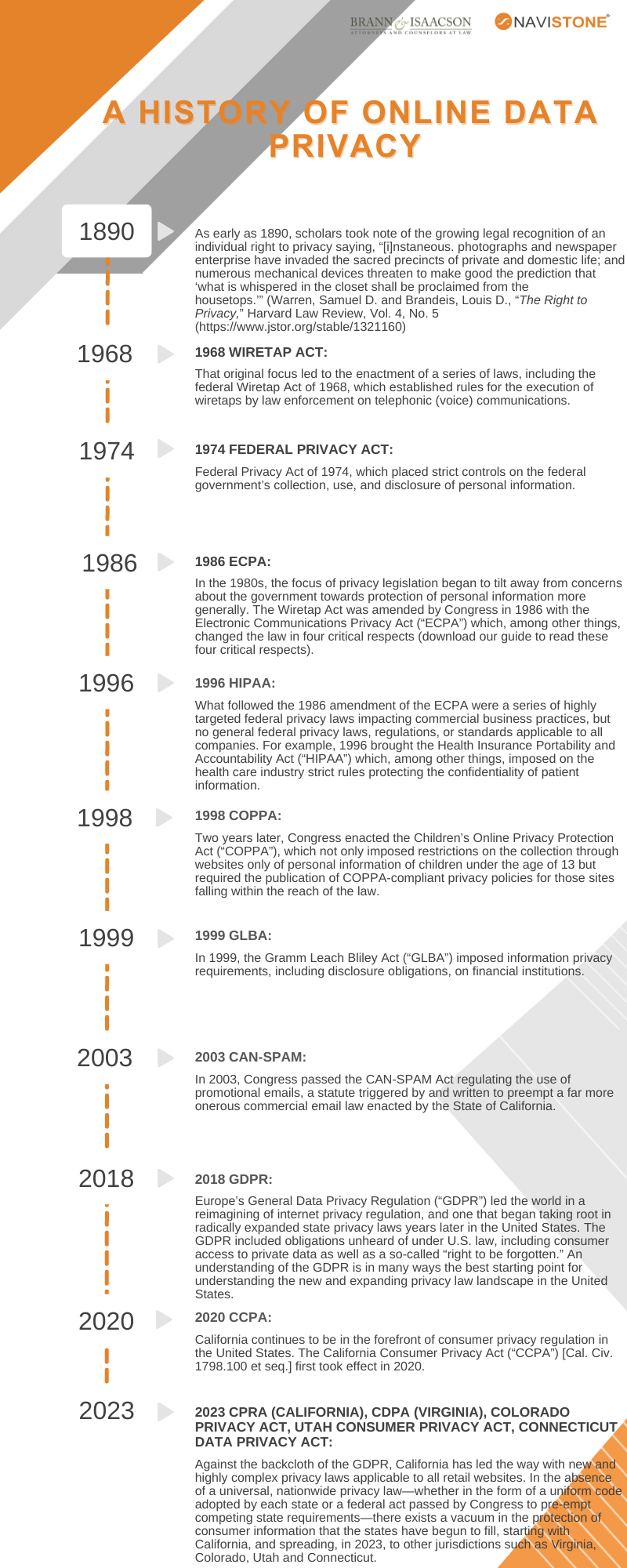 A History Of Data Privacy